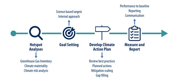 Greenhouse Gas Inventories: Understanding Your Organization’s Impact - Parametrix